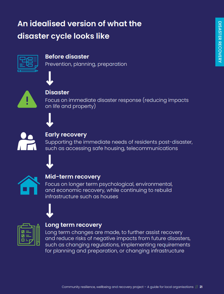 Recovery (planning) - Climate Justice & Resilience Toolkit
