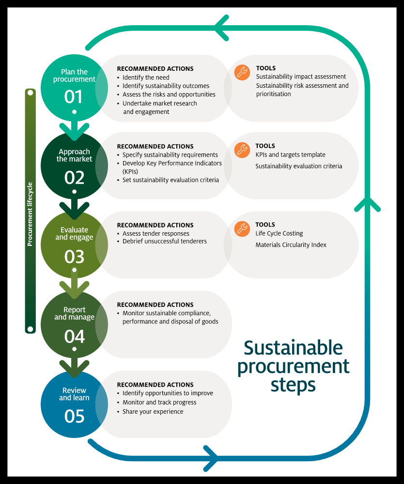 Purchase, procurement and consumption - Climate Justice & Resilience ...