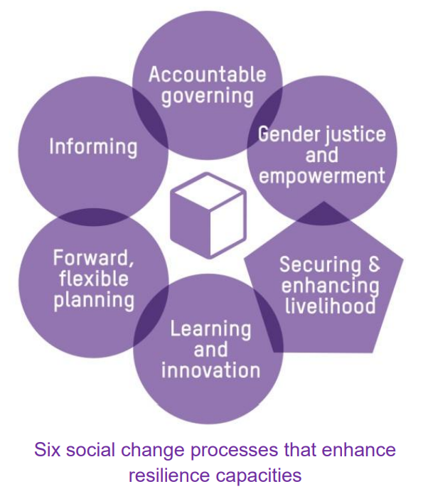 Climate and disaster resilience glossary - Climate Justice & Resilience ...